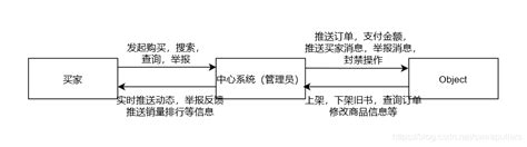旧书交易系统——第二次报告（uml图）二手图书管理交易系统uml Csdn博客