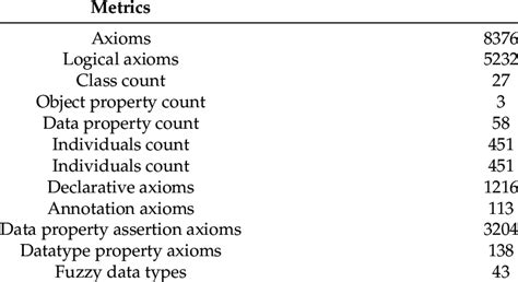 Metrics Of The Integrated Fuzzy Ontology Download Scientific Diagram