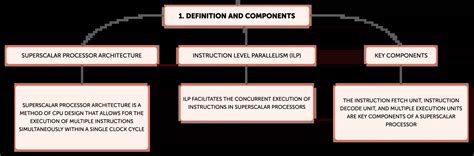 Superscalar Processor Architecture Algor Cards