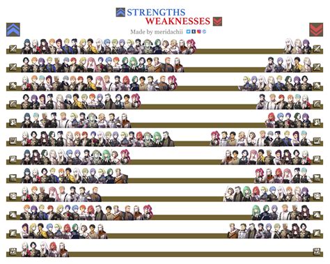 Strengths And Weaknesses Chart