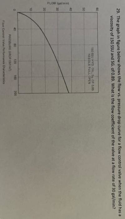 Solved The Graph In Figure Below Shows The Flow Vs Chegg