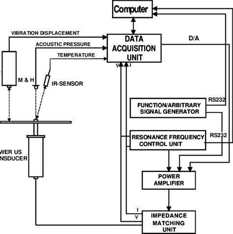 A Scheme Of The Experimental Set Up For Power Characterization Of