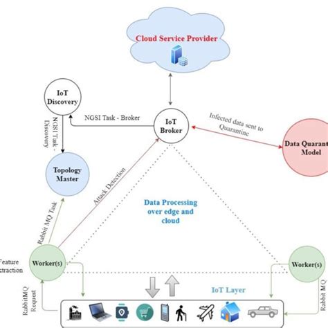 Edge Computing Framework With The Dataflow Download Scientific Diagram