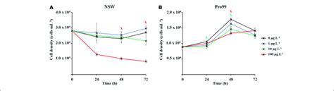 Seventy Two Hours Exposure Of Prochlorococcus Sp Med4 To Nceo 2 Download Scientific Diagram