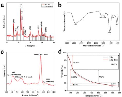 A Xrd Pattern B Ftir And C Raman Spectra Of Hap Pei And D Tg