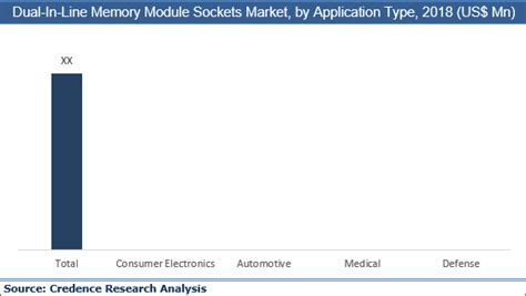 Dual In Line Memory Module Sockets Market Size Trend And Forecast To 2027