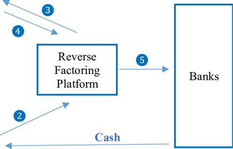 Information Flow Of Reverse Factoring Download Scientific Diagram