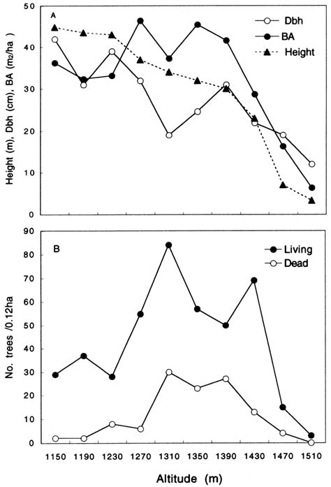 Mean Tree Diameter At Breast Height Dbh Stand Basal Area And Download Scientific Diagram