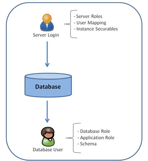 segurança de dados no sql server 2008 revista sql magazine 96 devmedia
