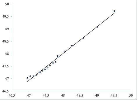 Figure Linear Relationship Between Experimental X Axis And Download Scientific Diagram