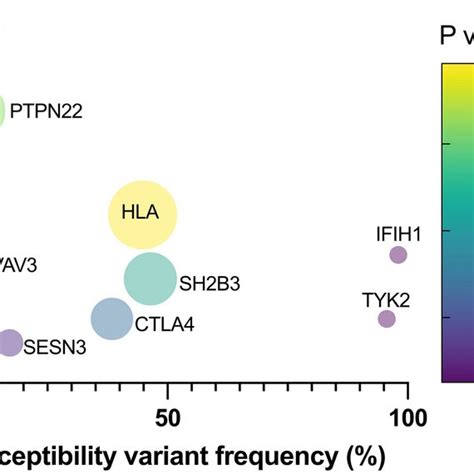 Genome Wide Association Scan In 30000 Patients With Autoimmune Thyroid