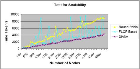 scalability test for diana download scientific diagram
