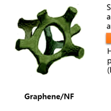 Schematic Preparation Process Of Graphene And The Download