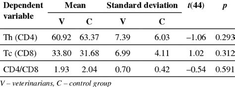 Analyses Of Differences Between Groups Th Tc Cd4cd8 Download