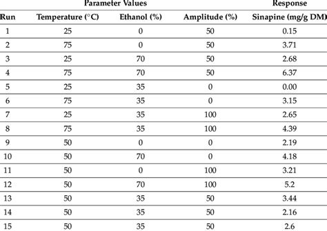 experimental matrix design and response values download scientific