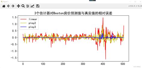 综合实例 波士顿房价数据集回归分析boston数据集回归预测 Csdn博客