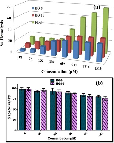 Hemolytic Assays A And Cell Viability Assay B Of Bg8 And Bg10 Download Scientific Diagram