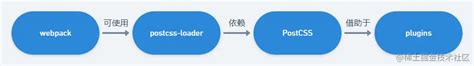 Vue 项目之 Webpack 中 Postcss 工具的使用（1） 腾讯云开发者社区 腾讯云