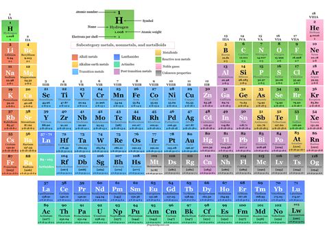 Periodic Table Of Elements By Hannah Schmitz By Hannah Schmitz Medium