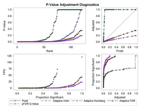 proc multtest adaptive adjustments and ods graphics sas stat r 9