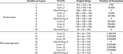 the structure and parameters of the vgg16 transfer learning network of