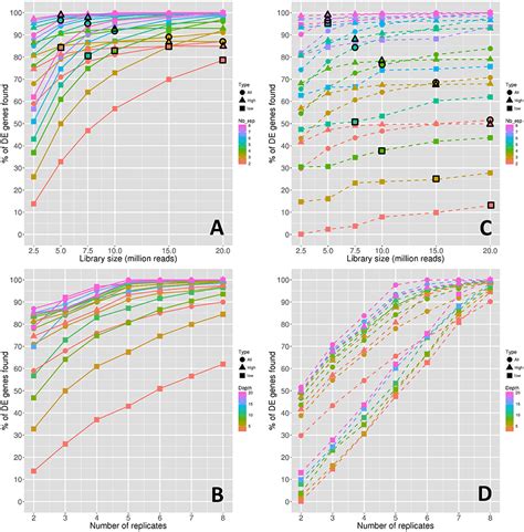 Rnaseq Analysis Reveals Functionally Discrete Groups Of