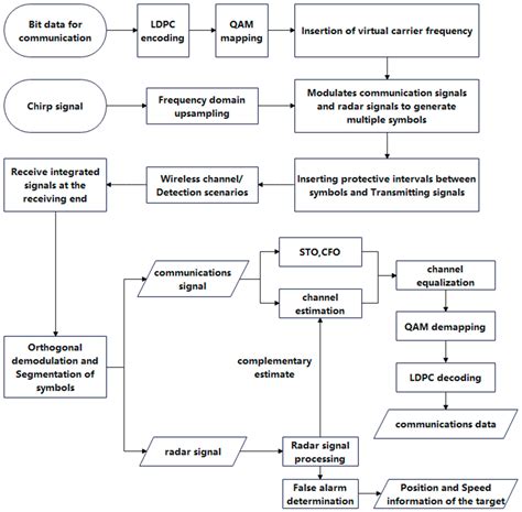an integrated orthogonal frequency division multiplexing chirp waveform