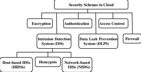 Hierarchy Of Various Security Schemes Applied With Cloud Networks Download Scientific Diagram