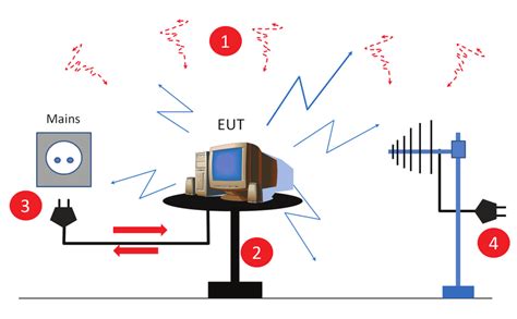 A Typical Emission Measurement Setup 1 Eliminate External