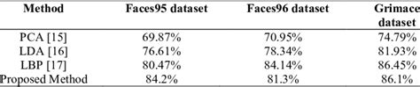 Comparison Of Proposed Method With Standard Methods Download