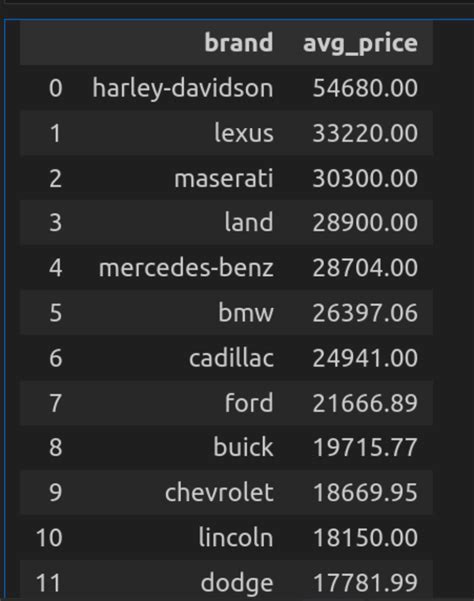 How To Use Python Pandas And Sql Together For Data Analysis