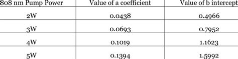The Value Of The Coefficient And Intercept Of The Logarithmic Relation Download Scientific