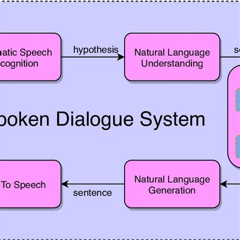 1 the architecture of a modular spoken dialogue system download