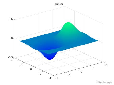 Matlab绘图（三）绘制三维图像matlab画三维图像exphigh的博客 Csdn博客