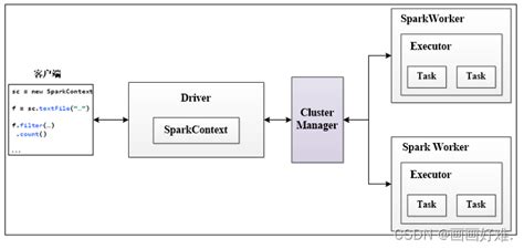 spark理论知识 spark博客 csdn博客