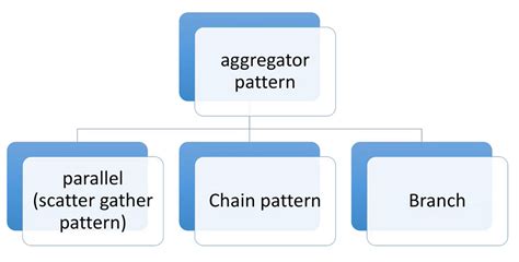 Design Patterns For Microservices Aggregator Circuit And Proxy By