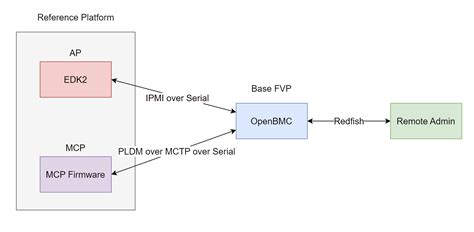 Baseboard Management Controllers Bmc — Neoverse Reference Design Platform Software Documentation