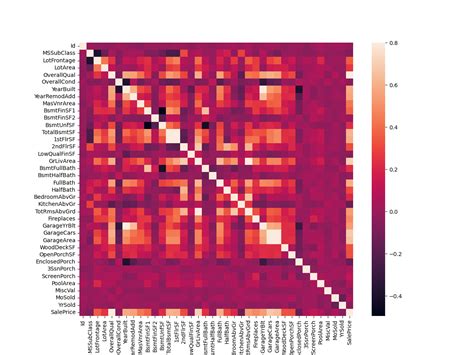 Kaggle实战：pytorch实现房价预测kaggle Pytorch Csdn博客