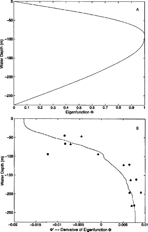 A Mode 1 Vertical Eigenfunction Profile And B Its Derivative For A Download Scientific