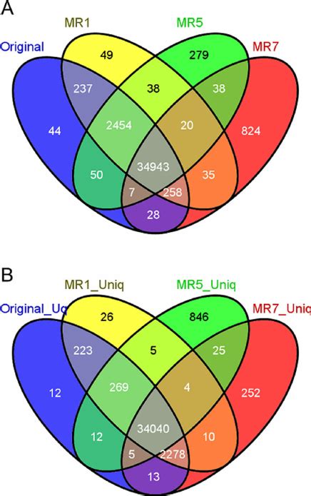Number Of Variants Called Using Original Read Mapping And Mapping After