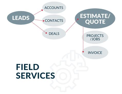 Transform Your Field Service Data With ZBrains Zoho Partnership