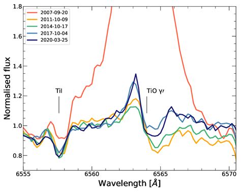 Temporal Evolution Of The Hα Line Showing A Very Slowly Proceeding