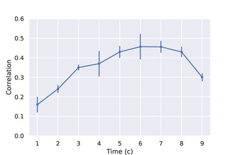 The Dependence Of The Model Performance On The Time Delay Between Eeg