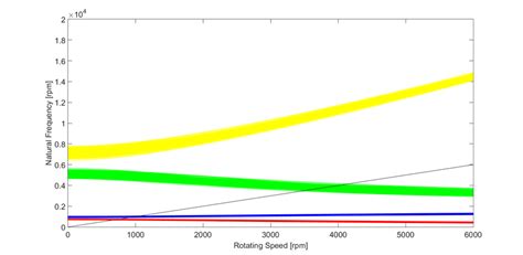 Campbell Diagram For Stochastic Parameters Download Scientific Diagram