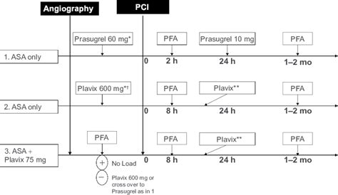 Proposed Strategy For Platelet Function Testing And Individualized