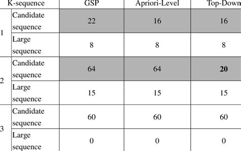 Comparison Of Generated Sequences Download Table