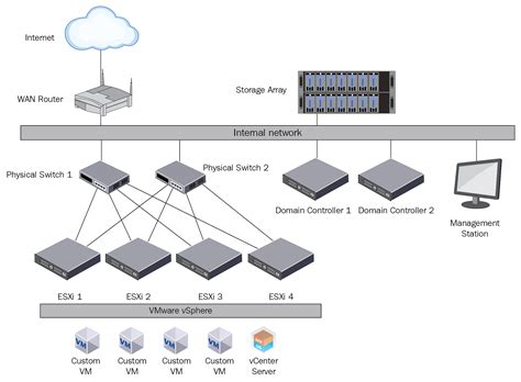 The Architecture Of The Lab The Complete Vmware Vsphere Guide [book]