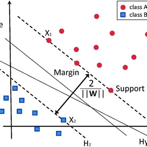 SVM Shows The Main Concept Of SVM Its Margins And Support Vectors Download Scientific