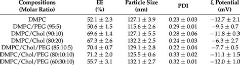 Physicochemical Characterization Of Bsa Cy55 Encapsulated Dmpc Based