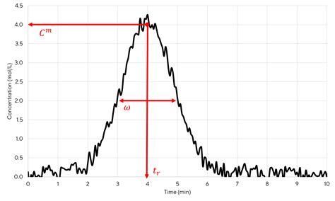 Gaussian Curve Parameterization For Chromatography Gaussian Curve Parameterization For Chromatography